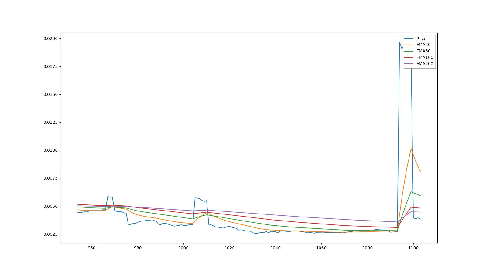 Halcyon Exponential Moving Averages