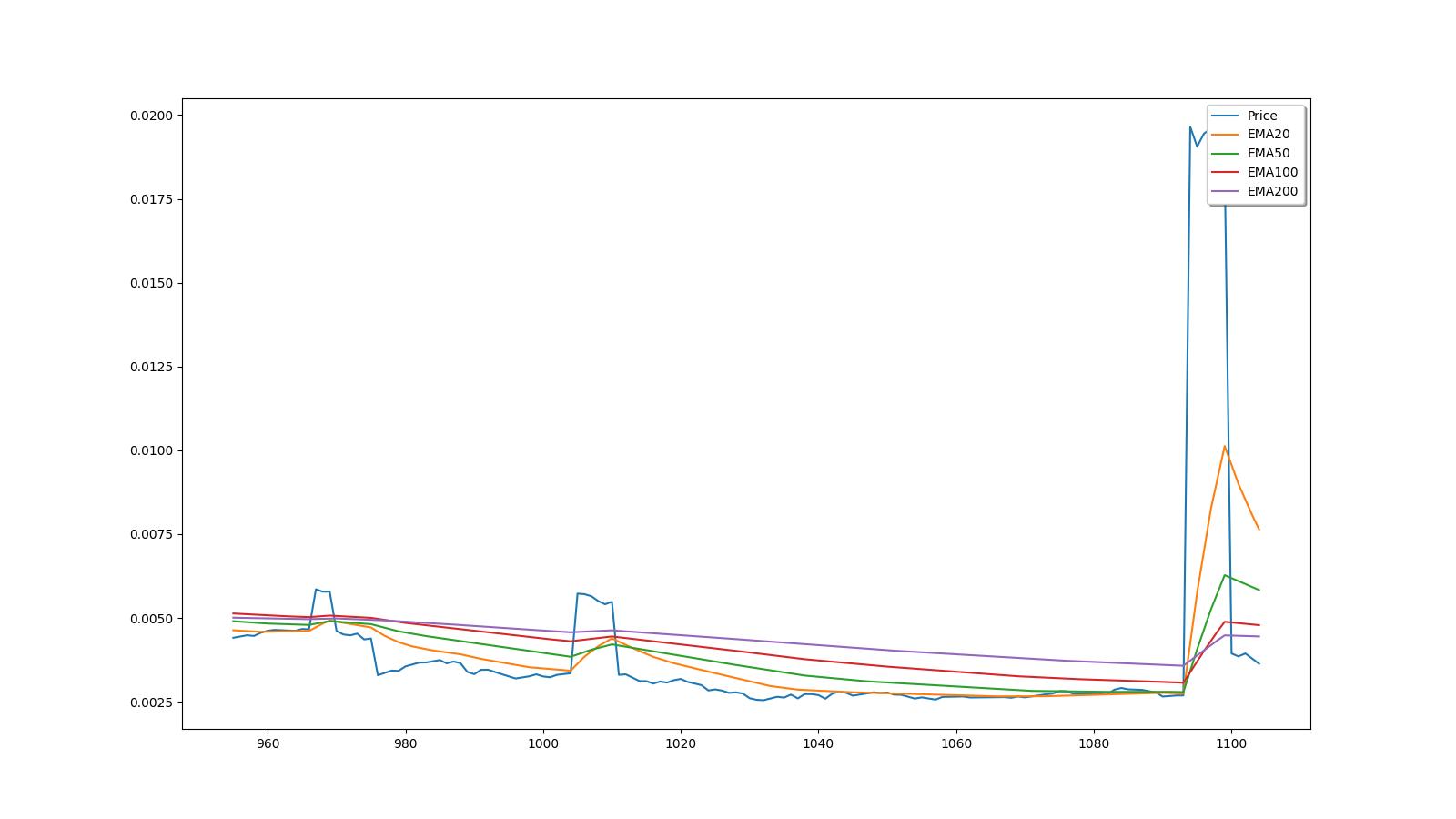 Halcyon Exponential Moving Averages