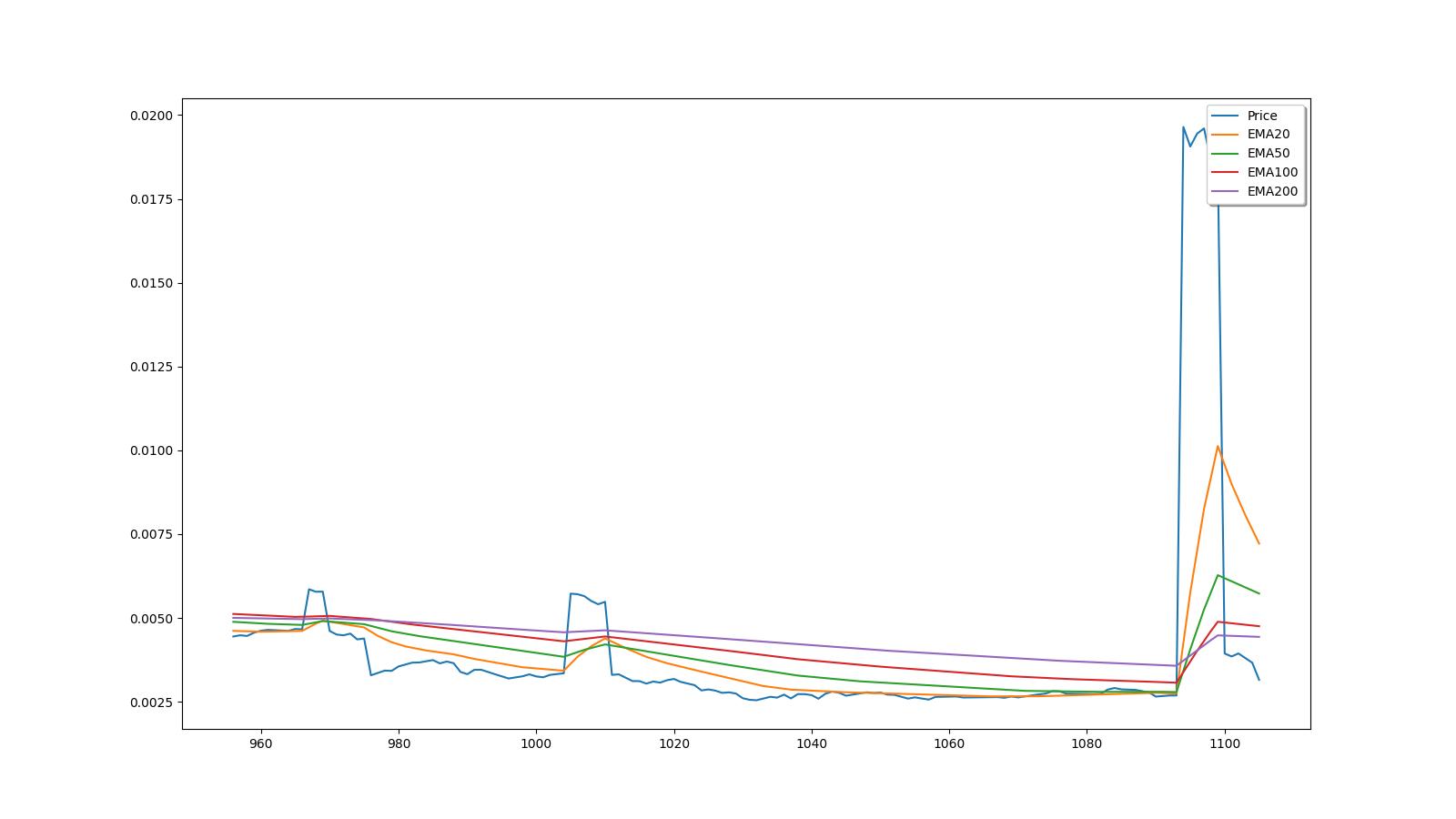 Halcyon Exponential Moving Averages