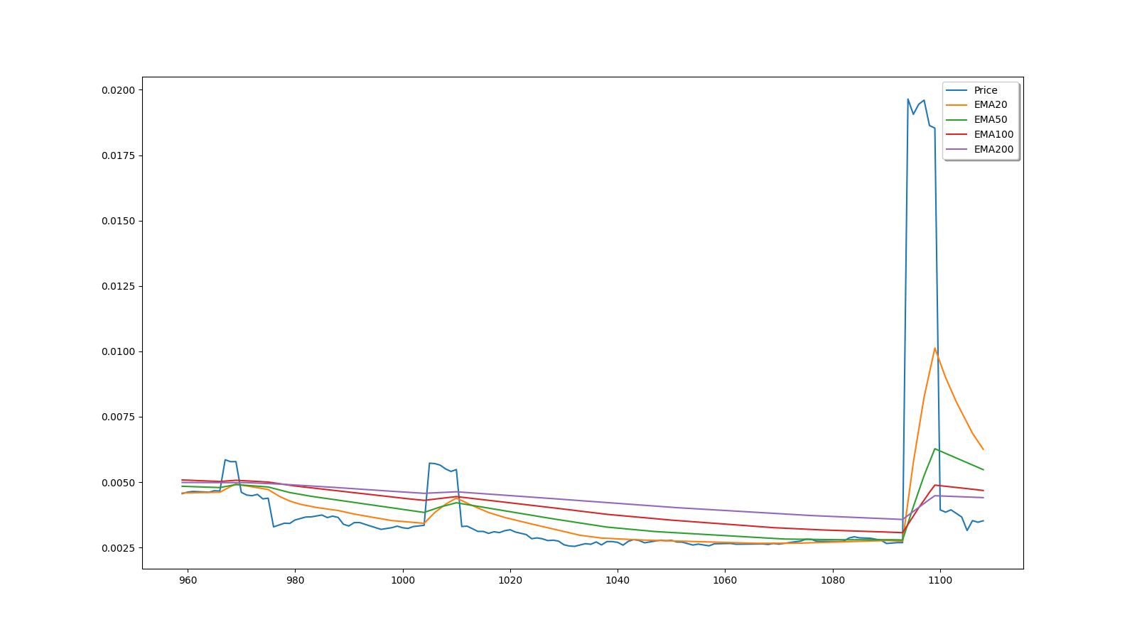 Halcyon Exponential Moving Averages