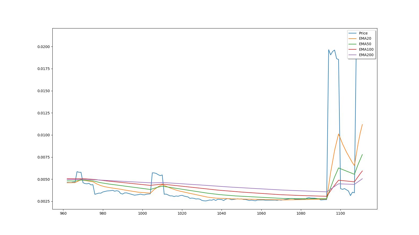 Halcyon Exponential Moving Averages