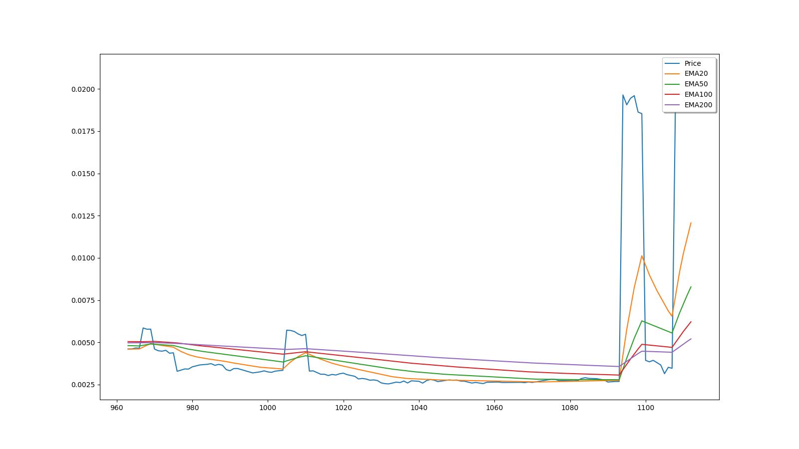 Halcyon Exponential Moving Averages