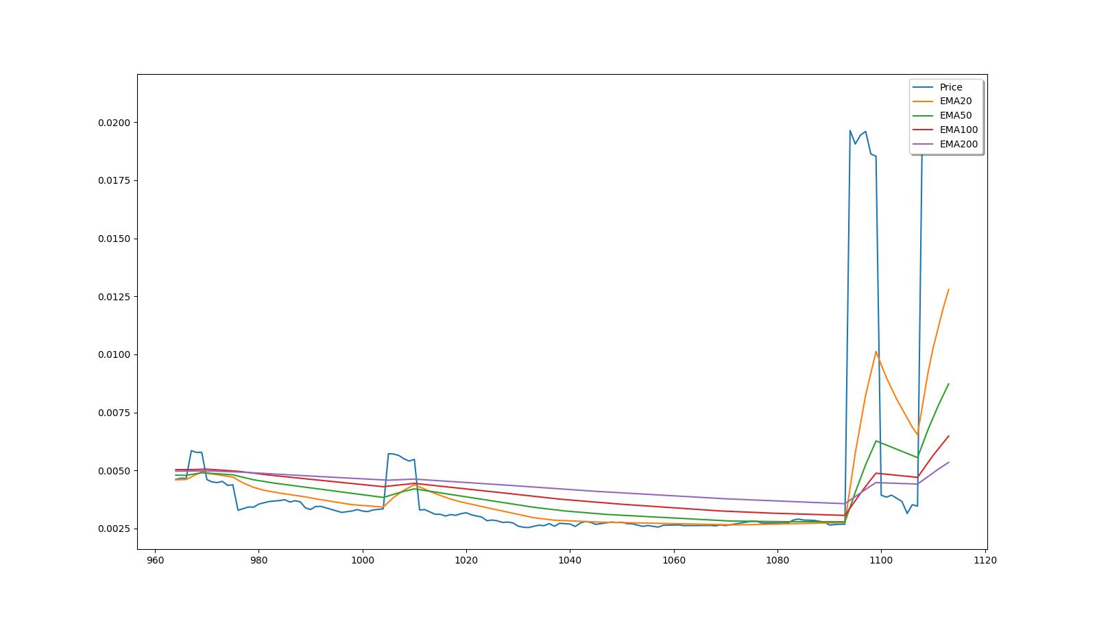 Halcyon Exponential Moving Averages