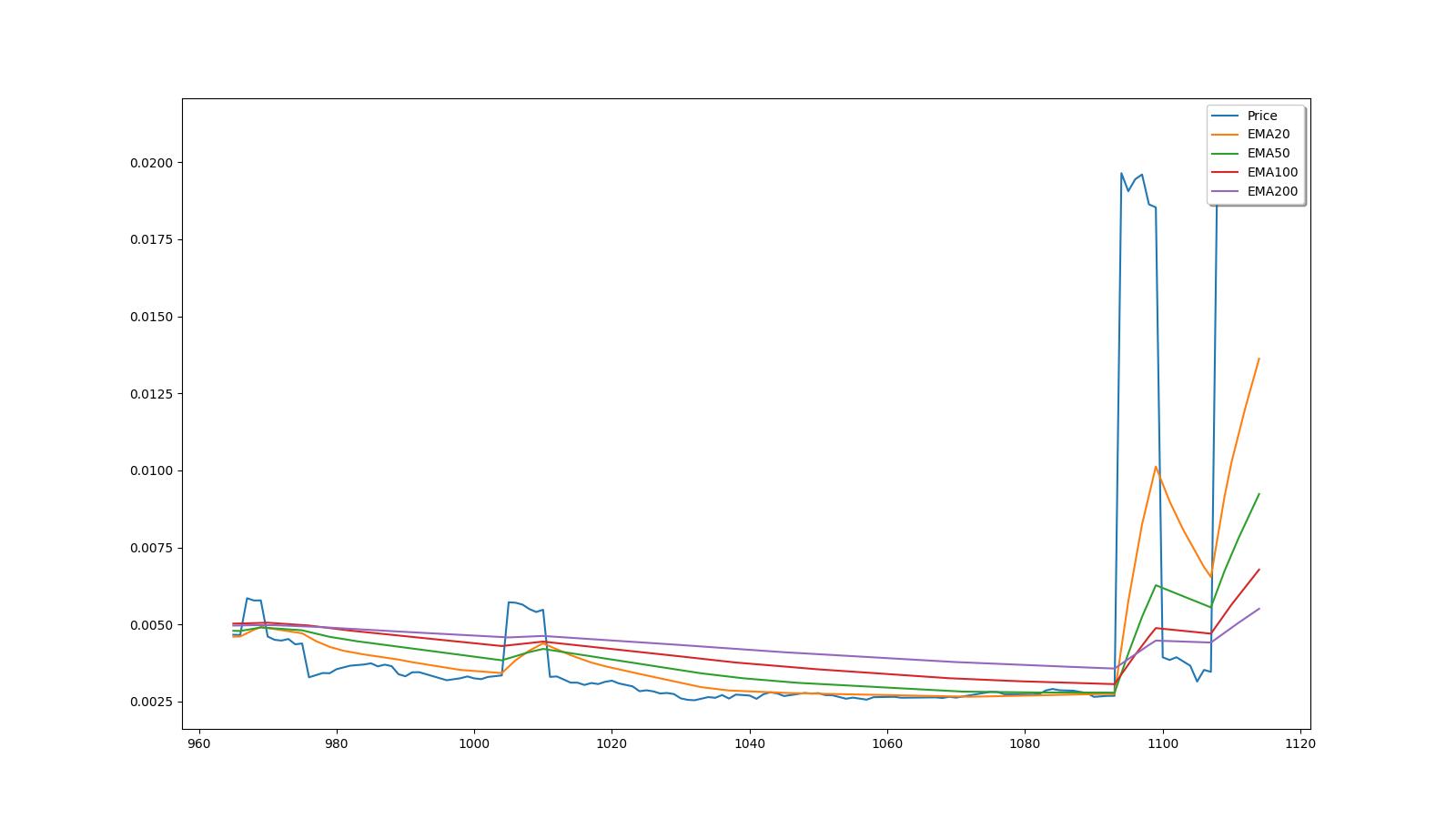 Halcyon Exponential Moving Averages