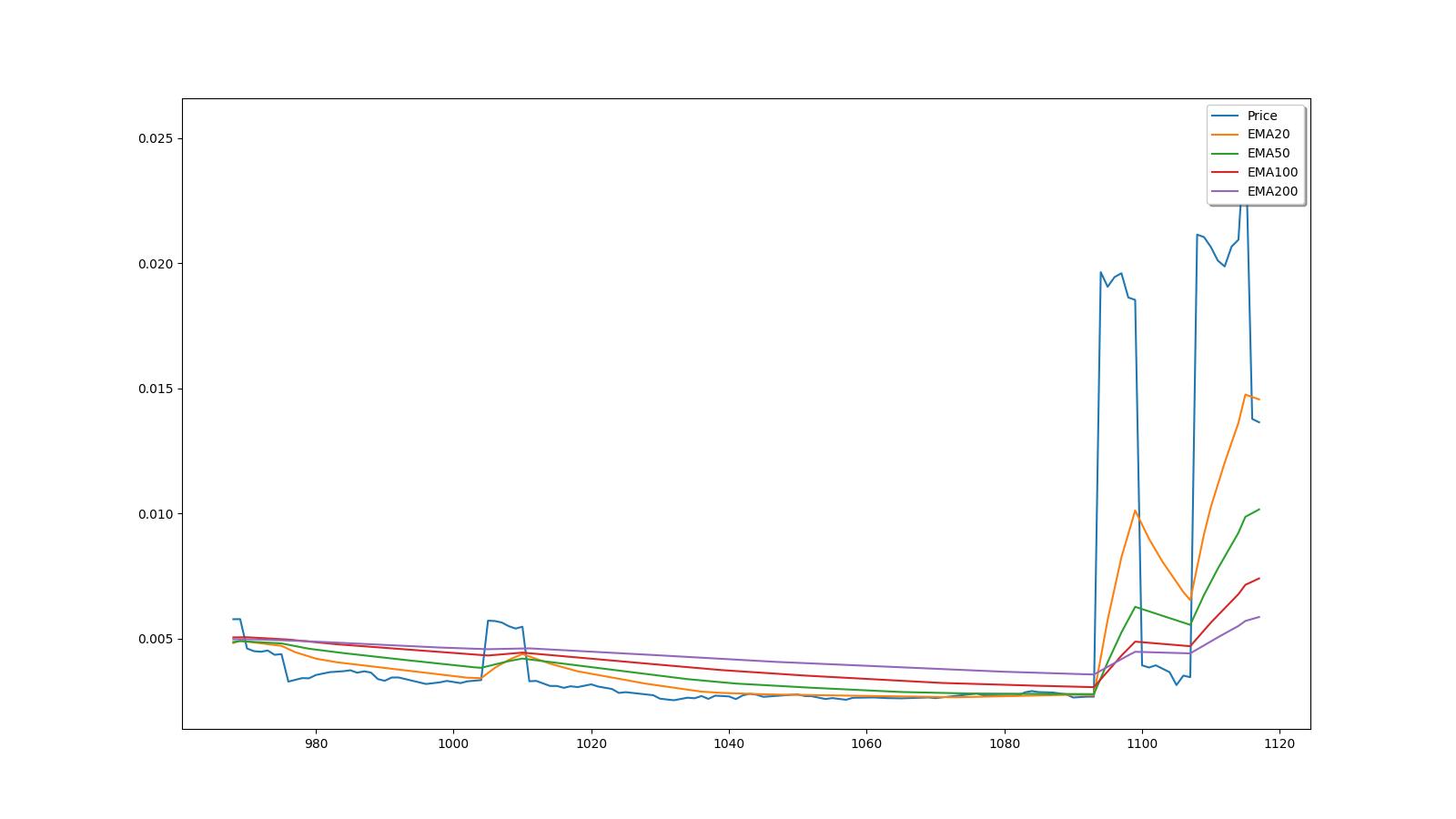 Halcyon Exponential Moving Averages