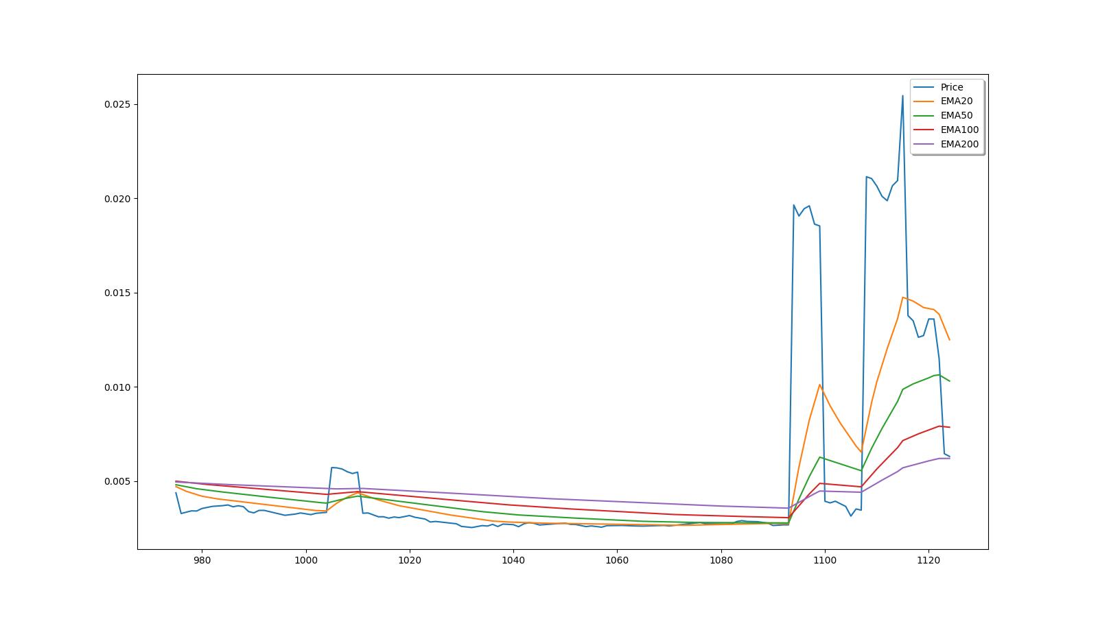 Halcyon Exponential Moving Averages
