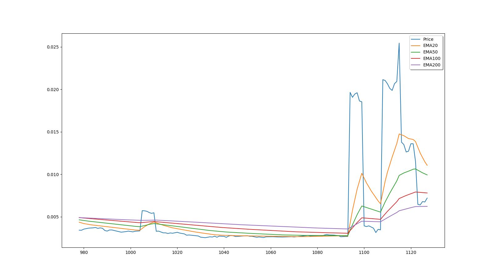 Halcyon Exponential Moving Averages