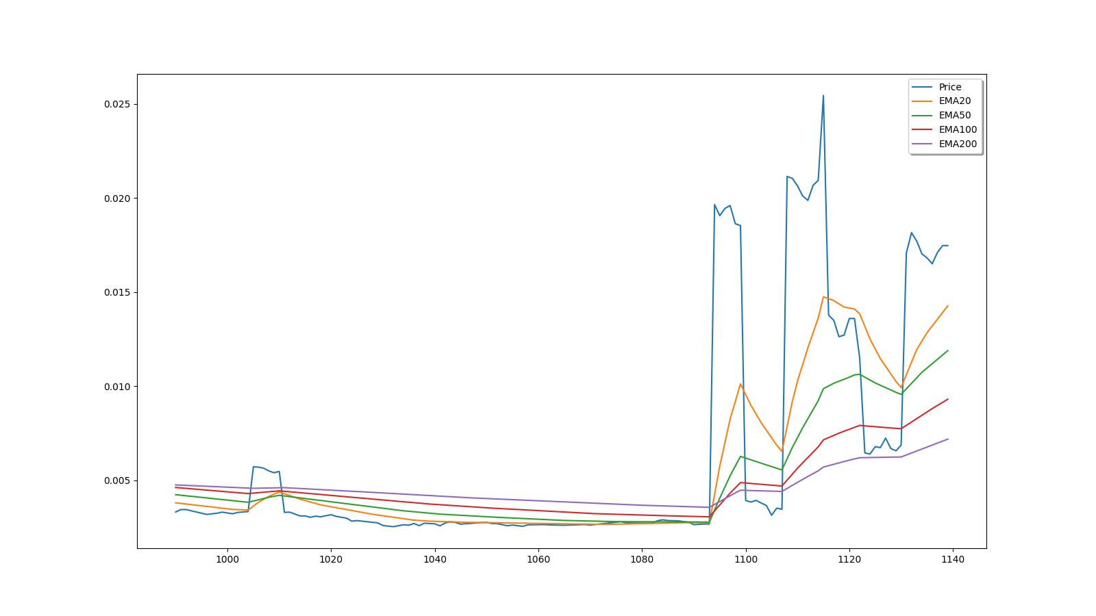 Halcyon Exponential Moving Averages