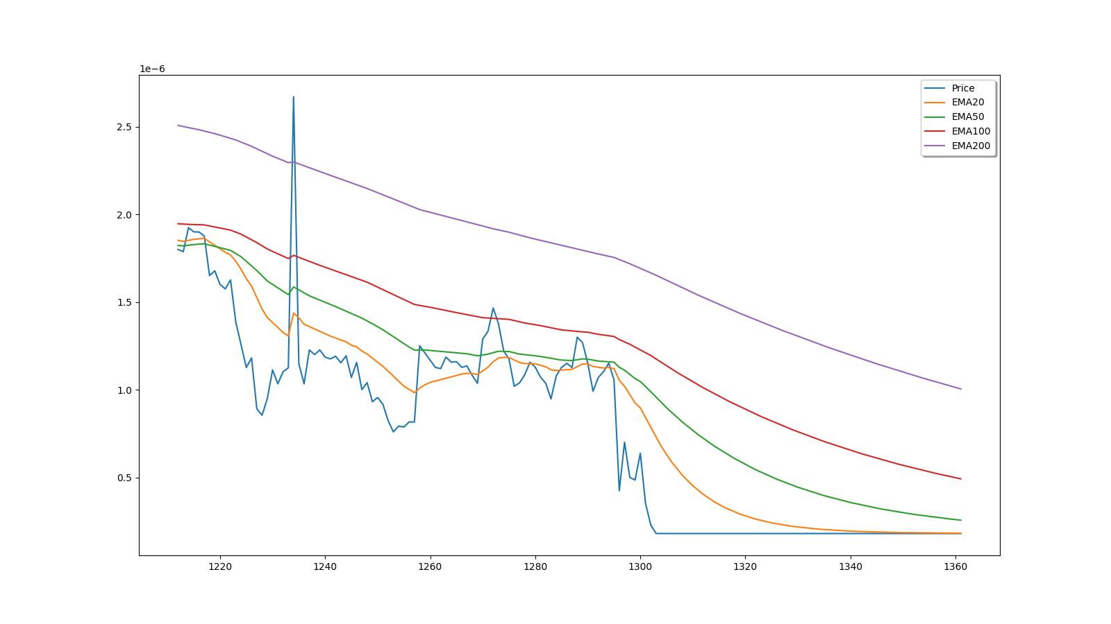 Half Pizza Exponential Moving Averages
