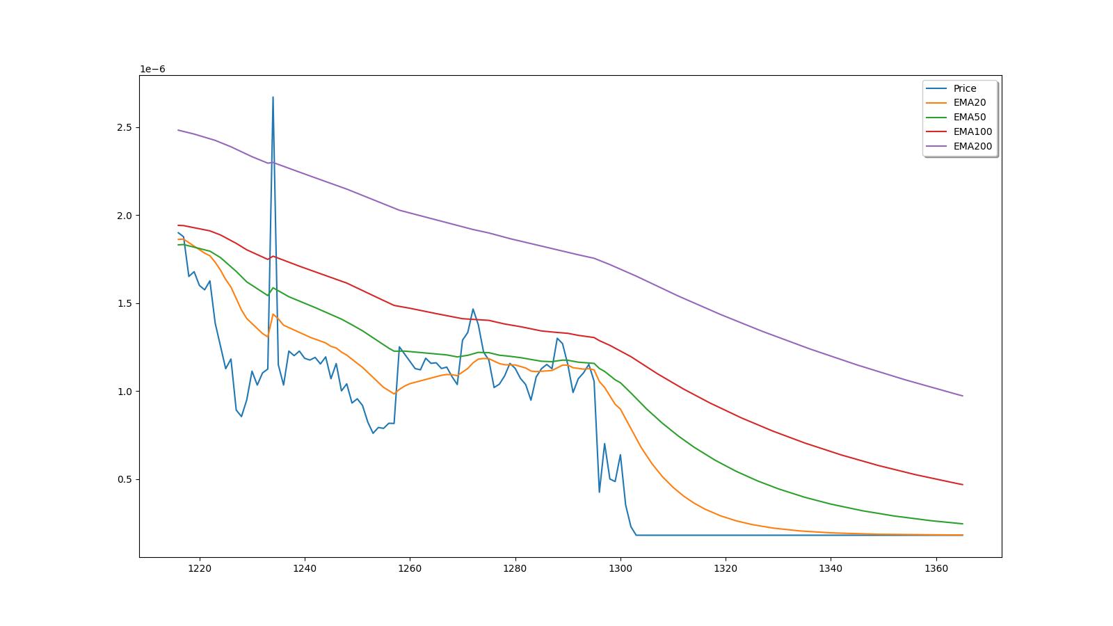 Half Pizza Exponential Moving Averages