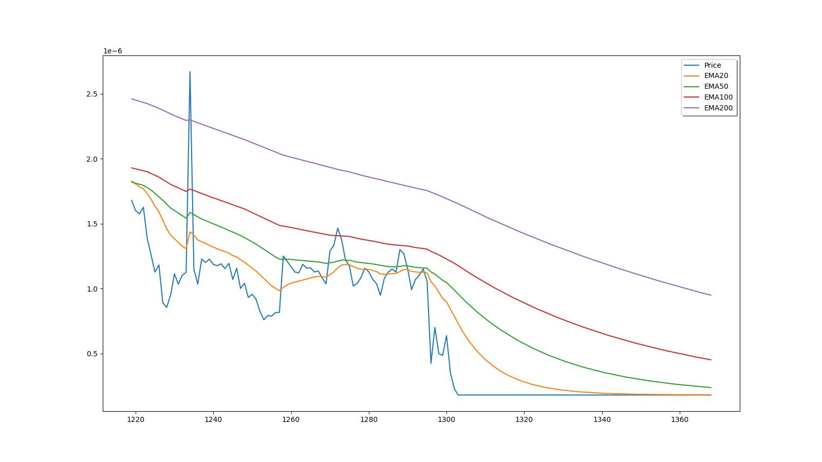 Half Pizza Exponential Moving Averages