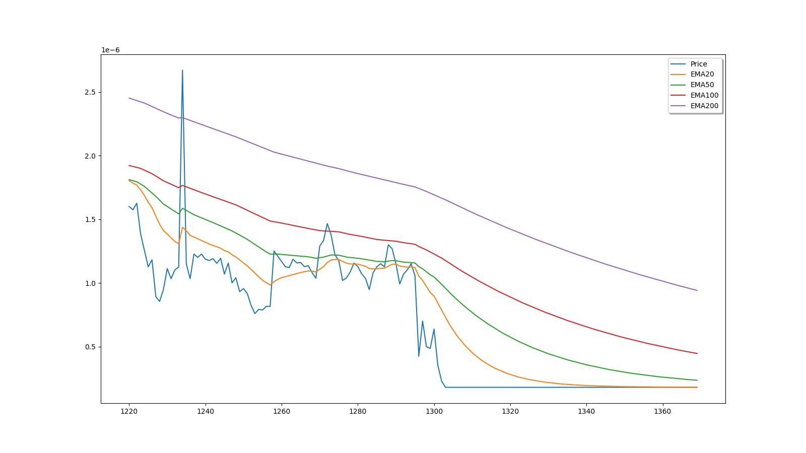 Half Pizza Exponential Moving Averages