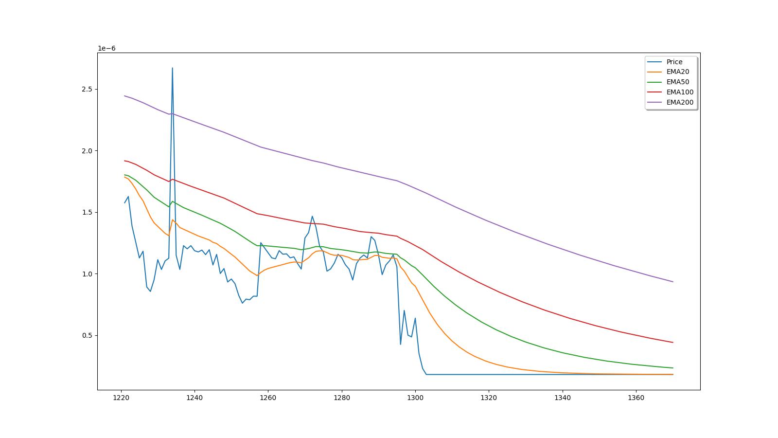 Half Pizza Exponential Moving Averages