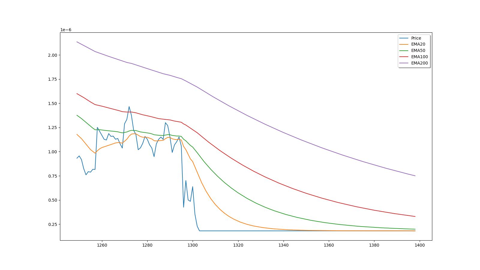 Half Pizza Exponential Moving Averages