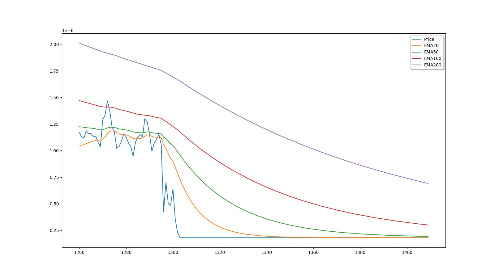 Half Pizza Exponential Moving Averages