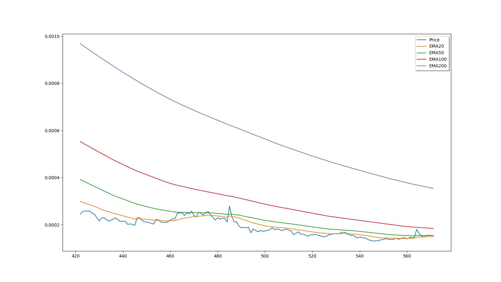 Hamster Kombat Exponential Moving Averages