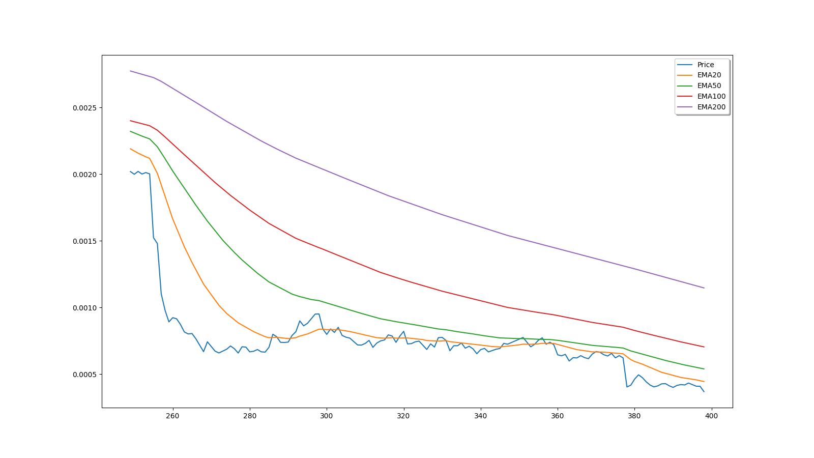 Hamster Kombat Exponential Moving Averages