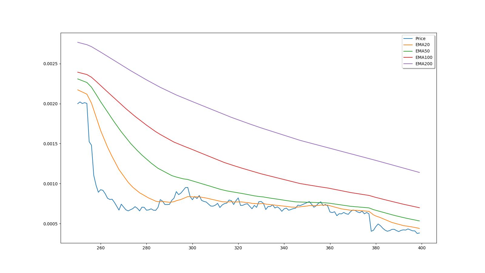 Hamster Kombat Exponential Moving Averages