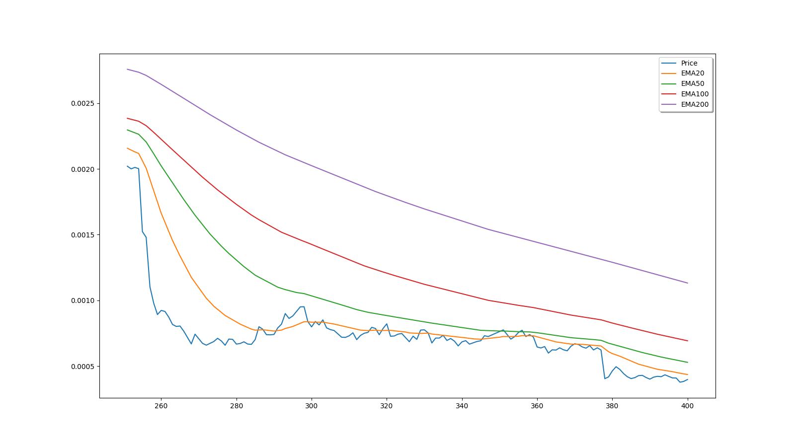 Hamster Kombat Exponential Moving Averages