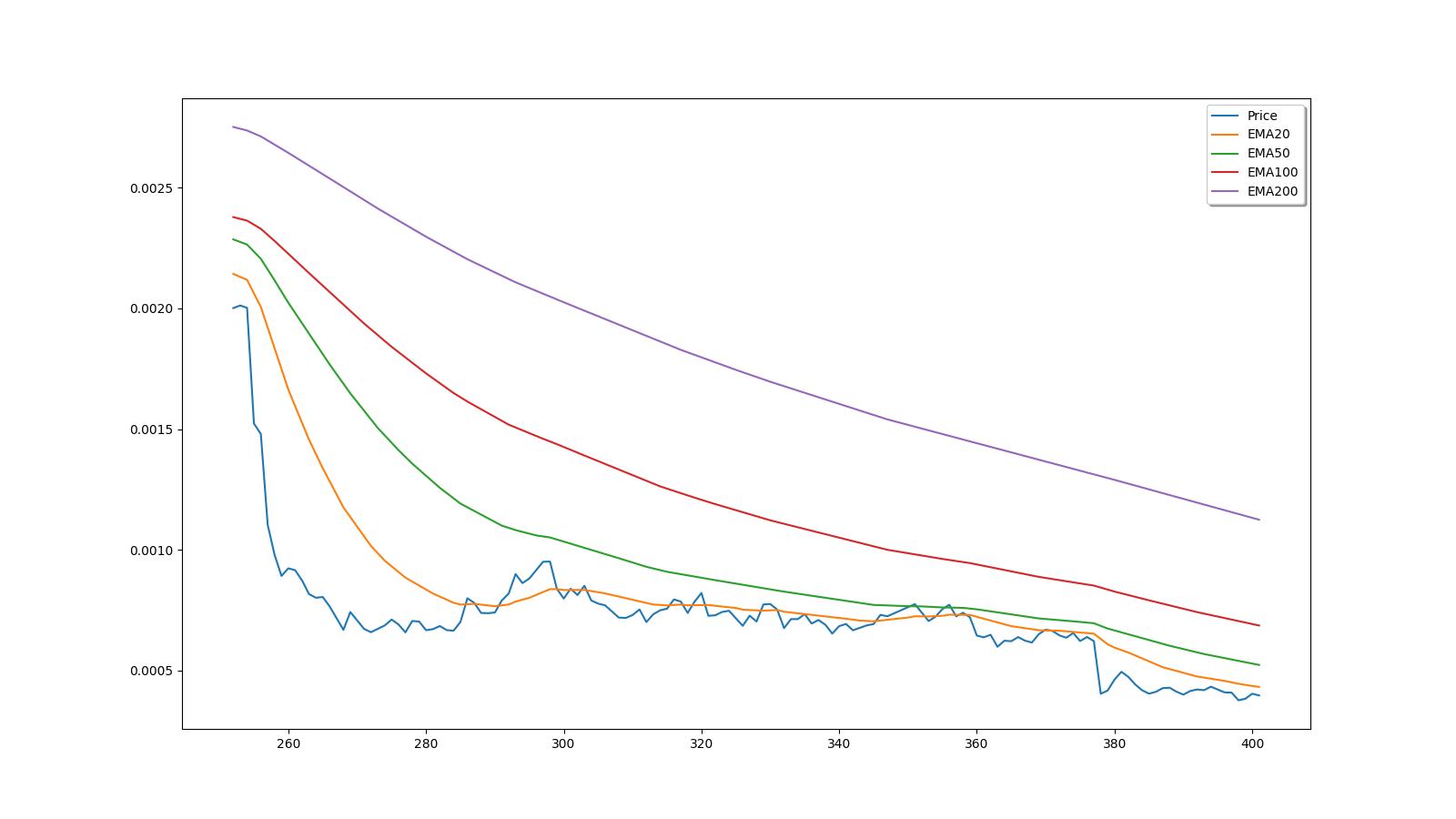 Hamster Kombat Exponential Moving Averages