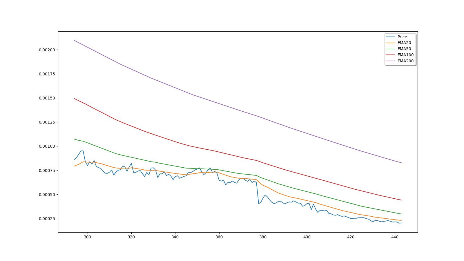 Hamster Kombat Exponential Moving Averages
