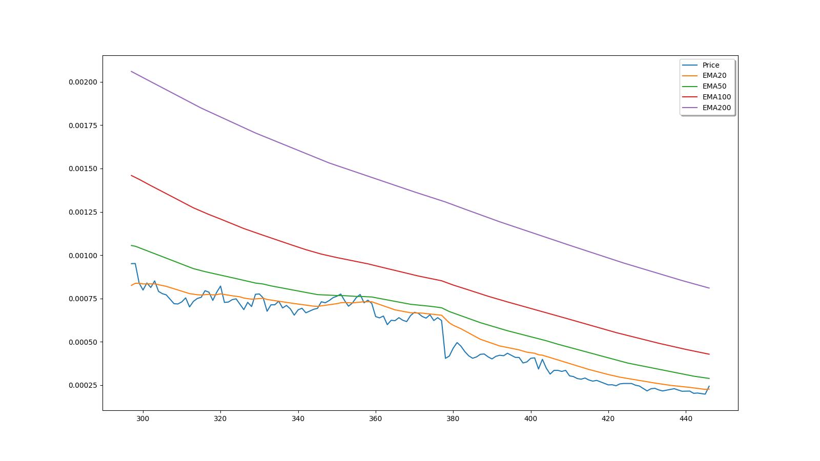 Hamster Kombat Exponential Moving Averages