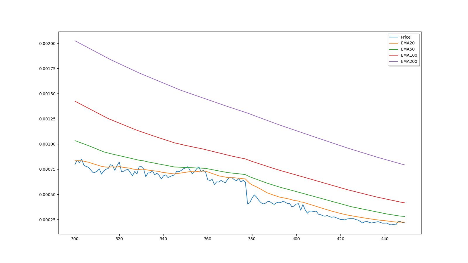 Hamster Kombat Exponential Moving Averages