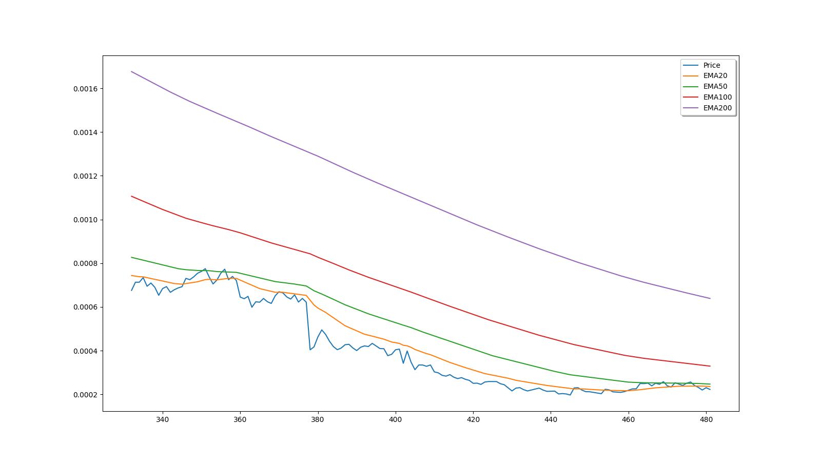 Hamster Kombat Exponential Moving Averages