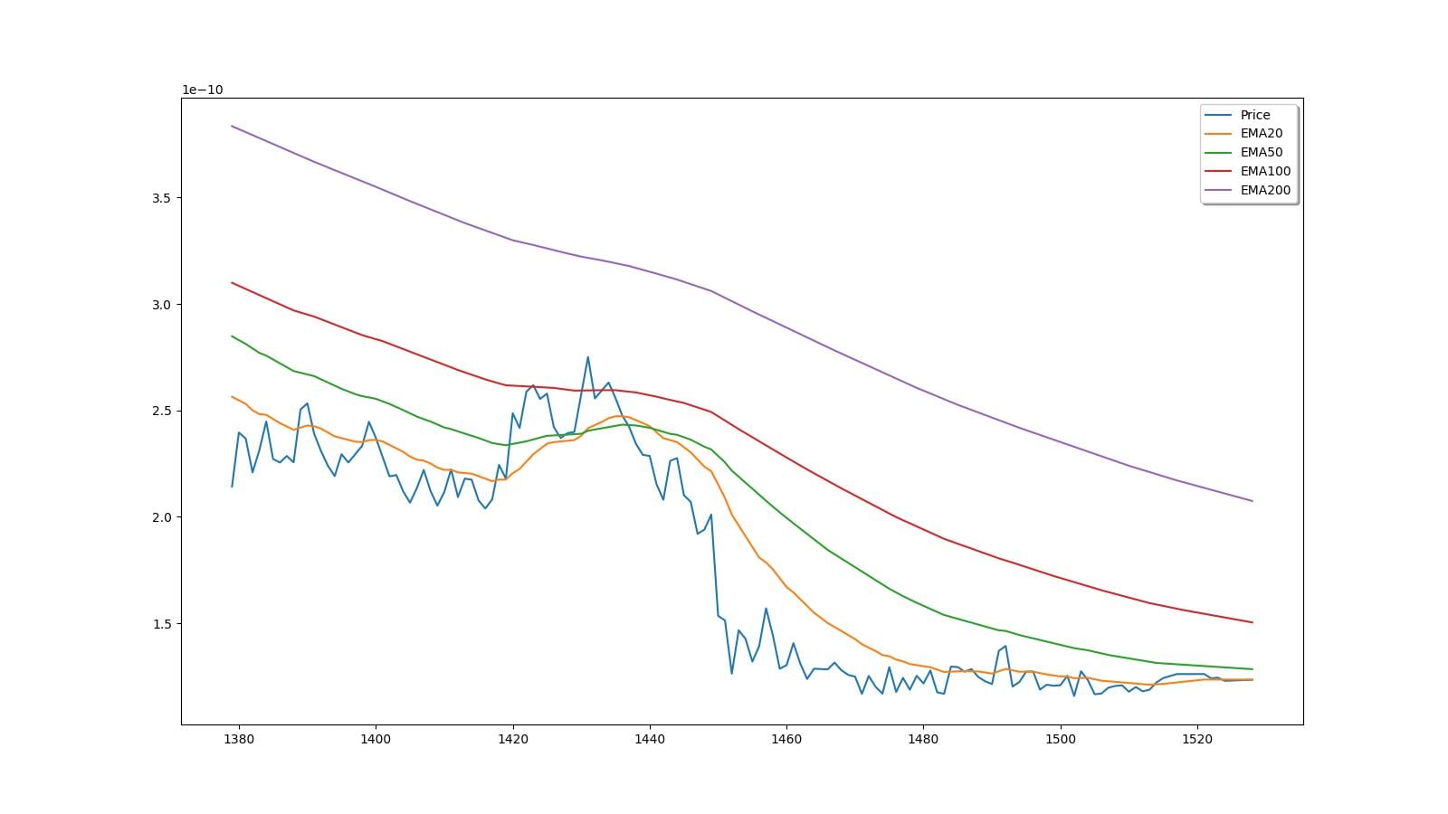 Hamster Exponential Moving Averages