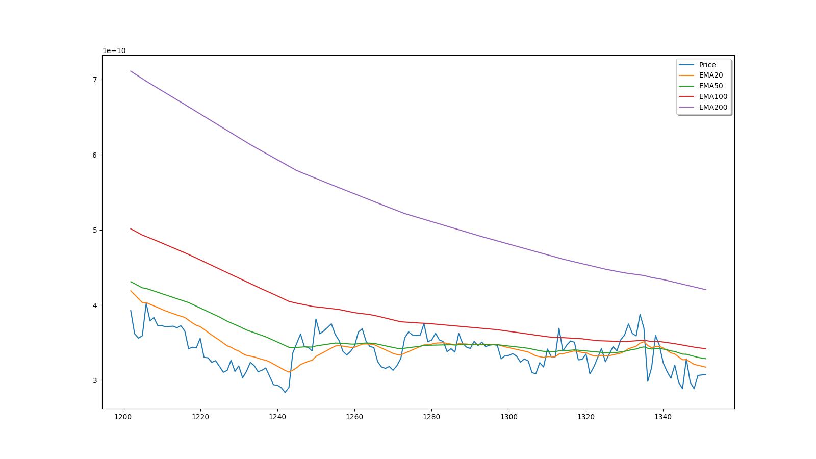 Hamster Exponential Moving Averages