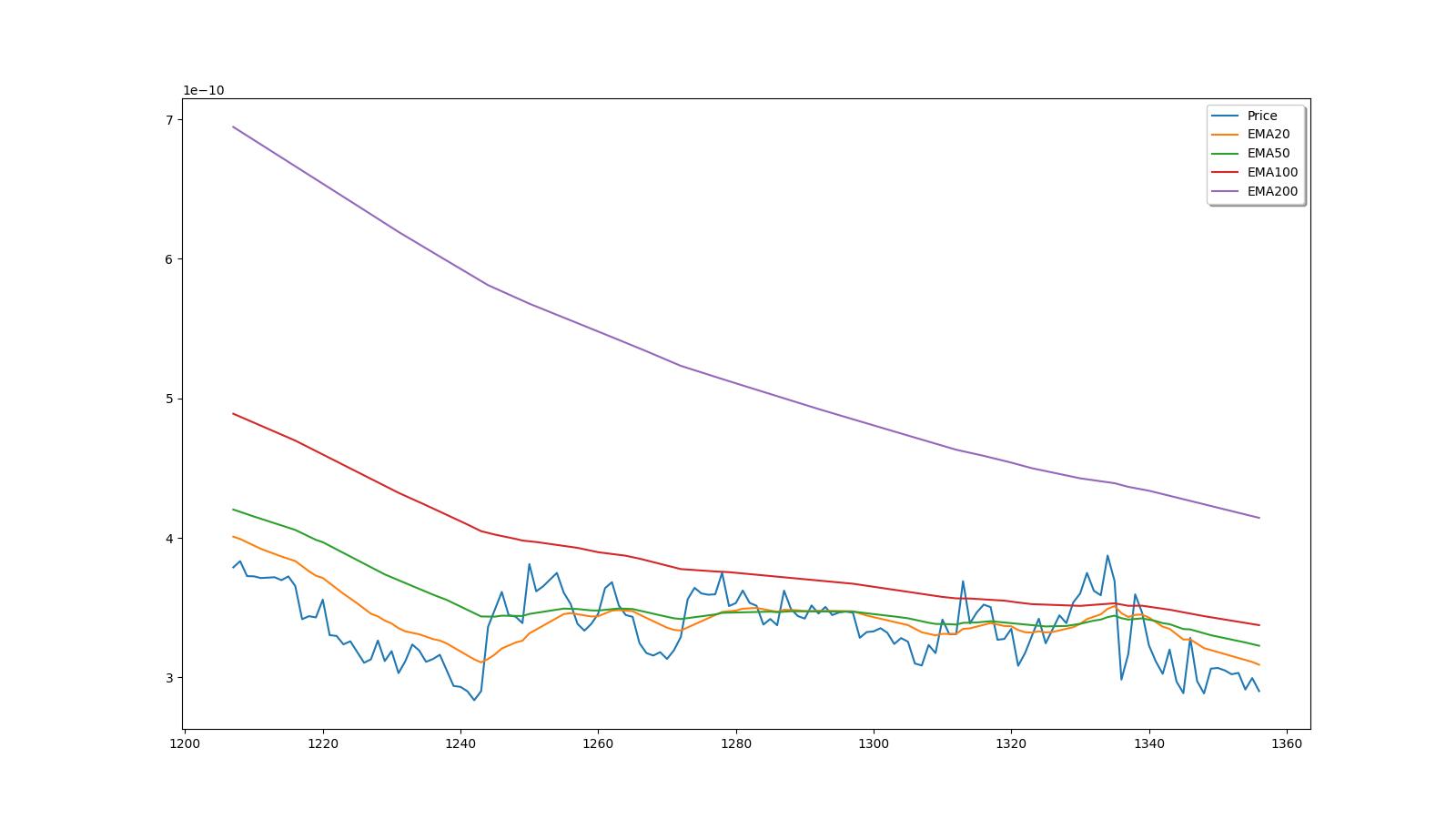 仓鼠 Exponential Moving Averages