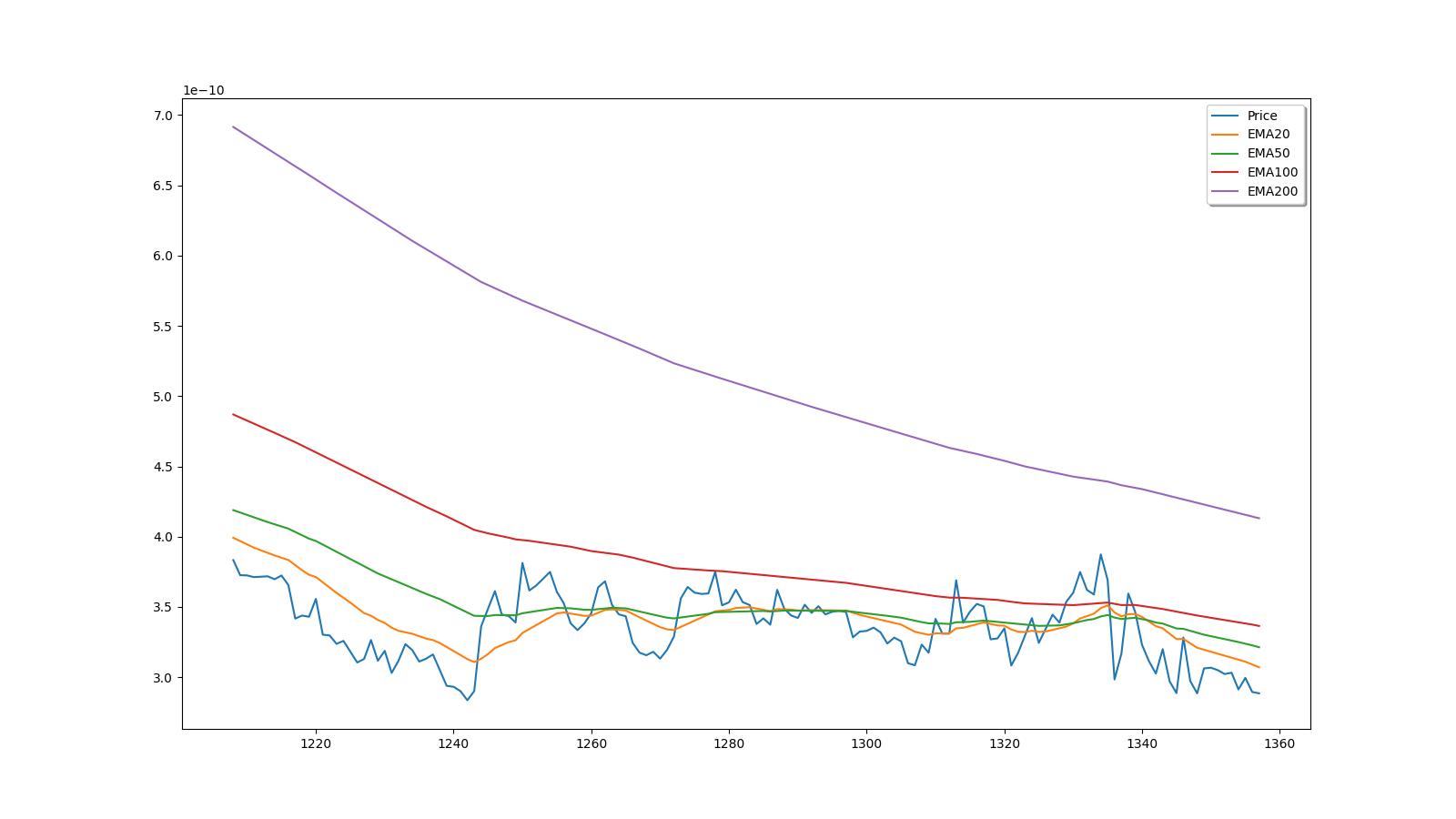 仓鼠 Exponential Moving Averages