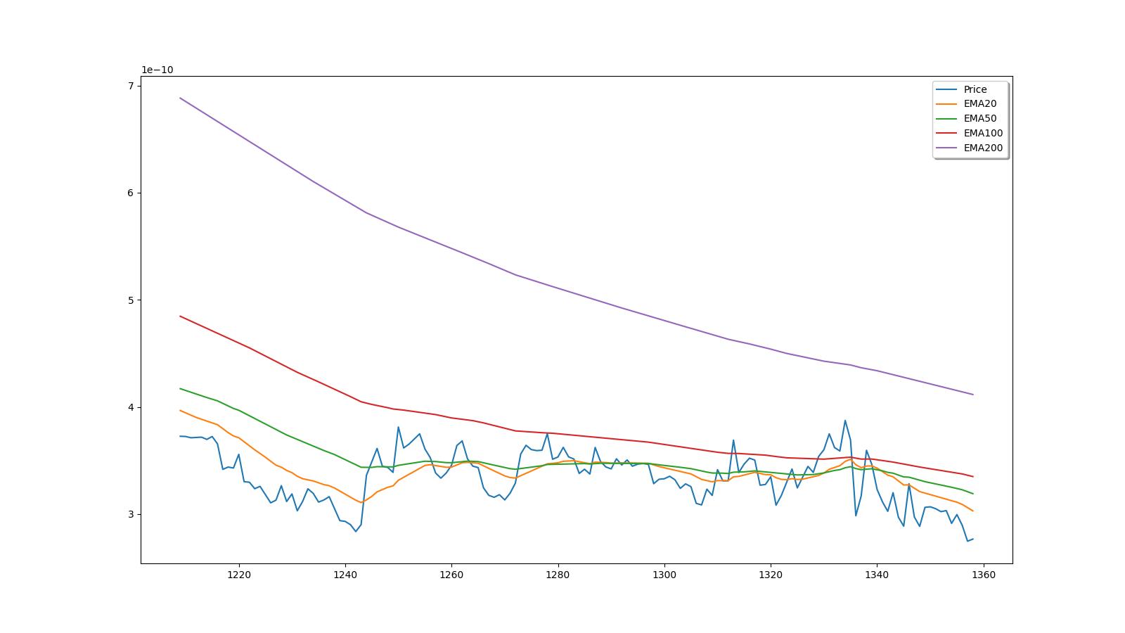 Hamster Exponential Moving Averages
