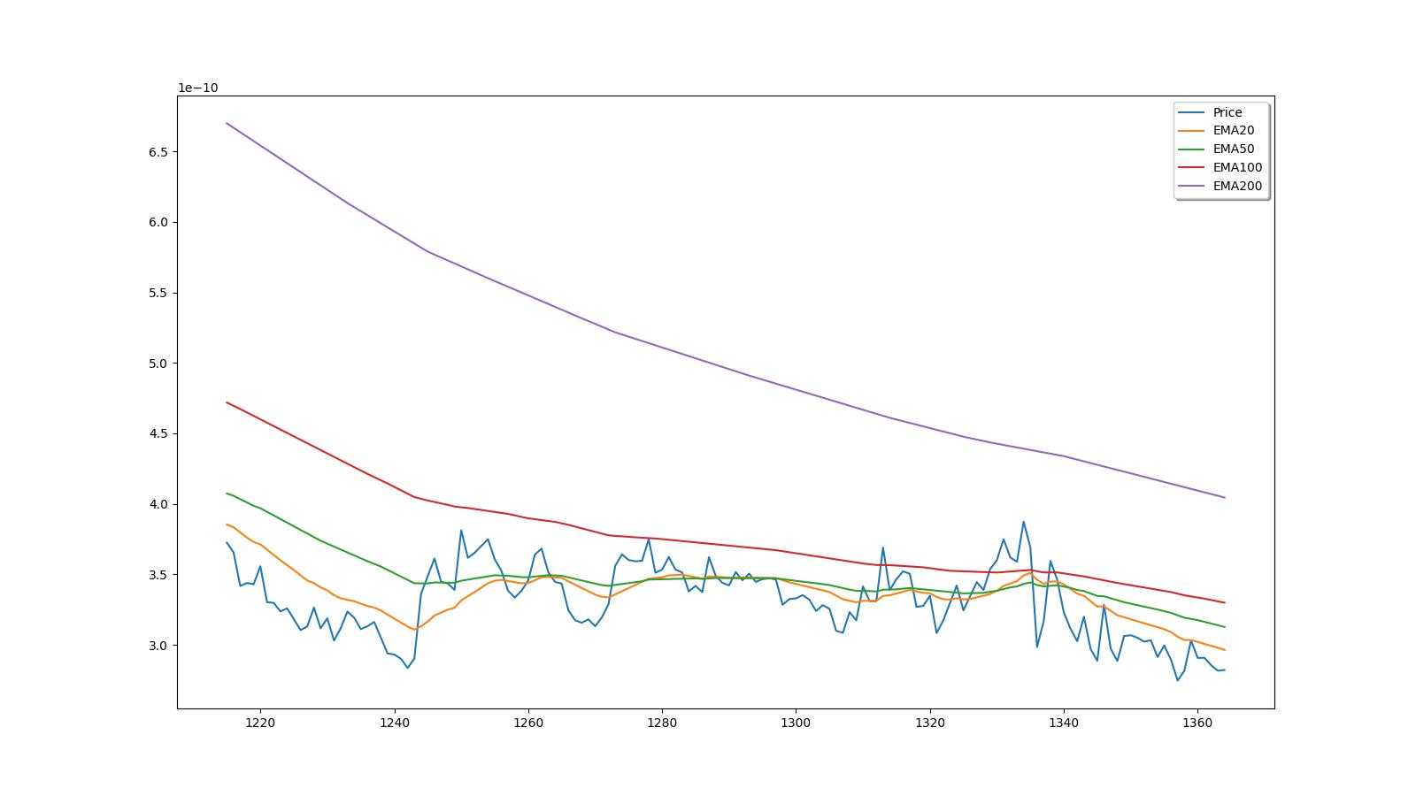 Hamster Exponential Moving Averages