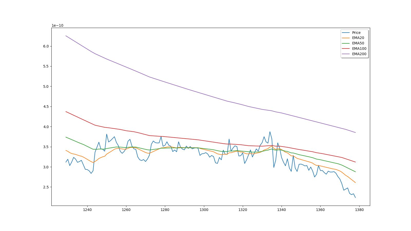 Hamster Exponential Moving Averages