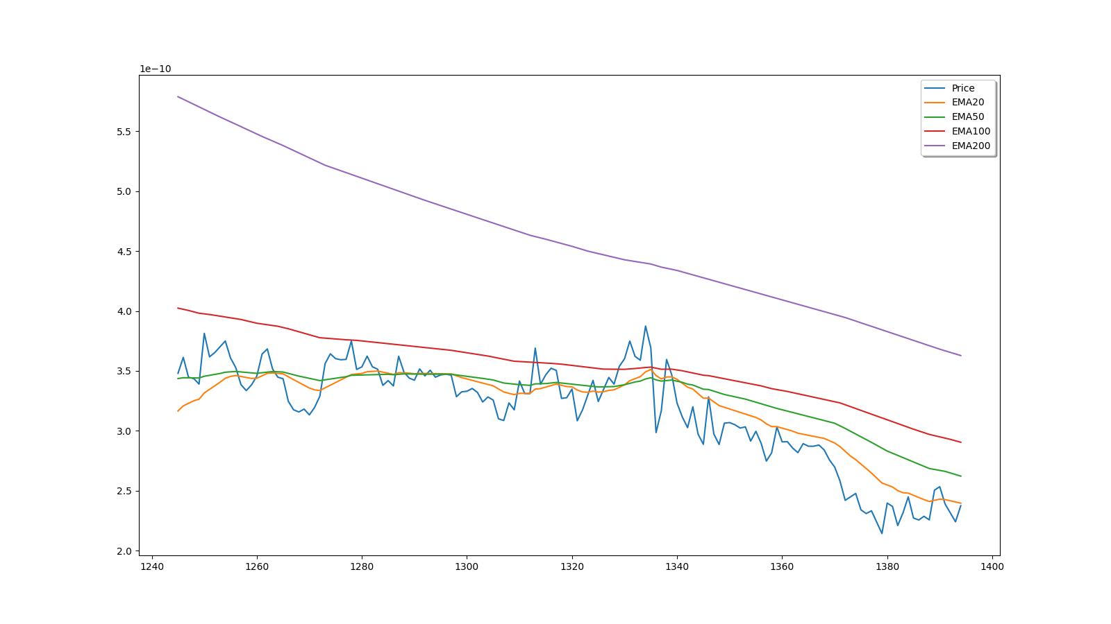 Hamster Exponential Moving Averages