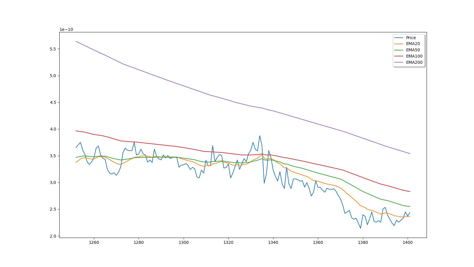 仓鼠 Exponential Moving Averages