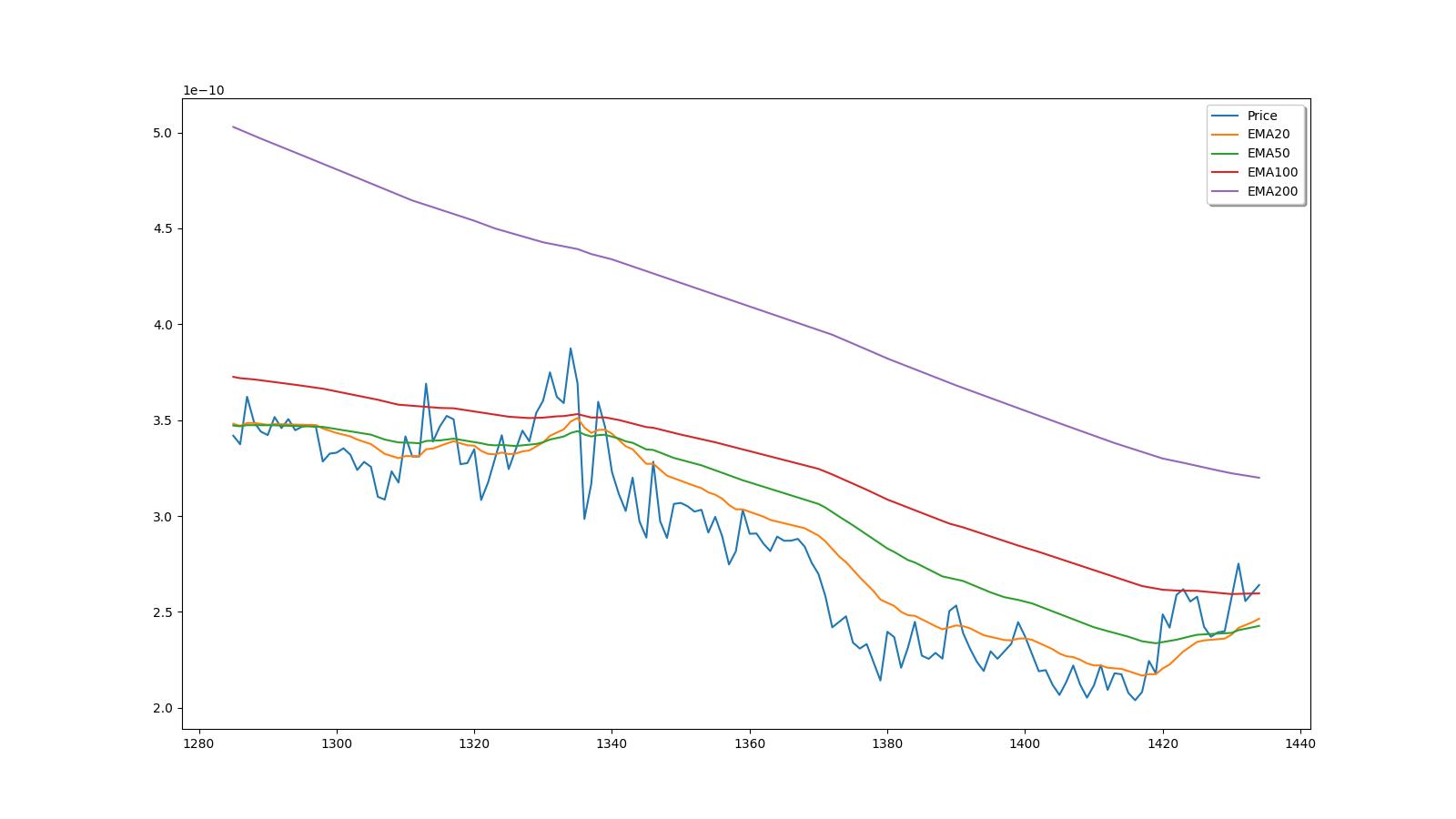 Hamster Exponential Moving Averages
