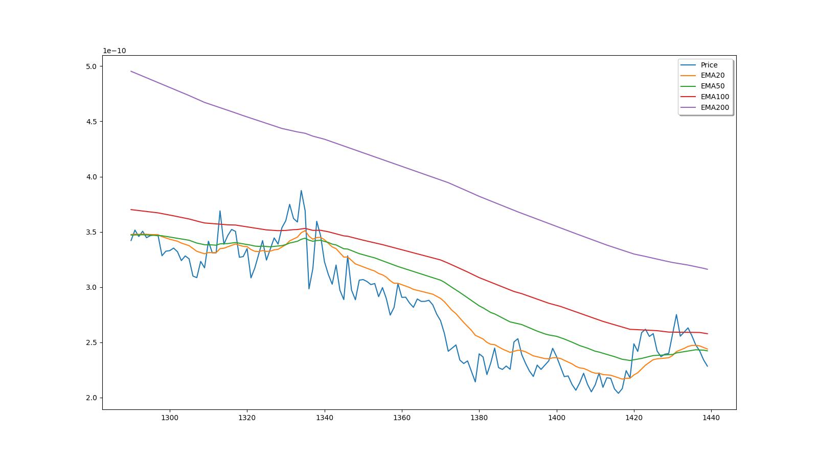 Hamster Exponential Moving Averages