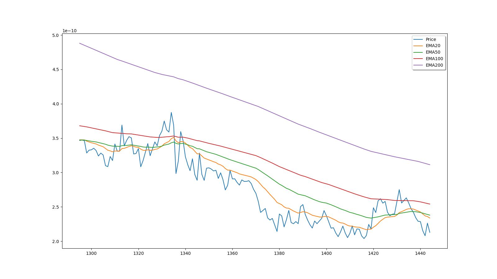 Hamster Exponential Moving Averages