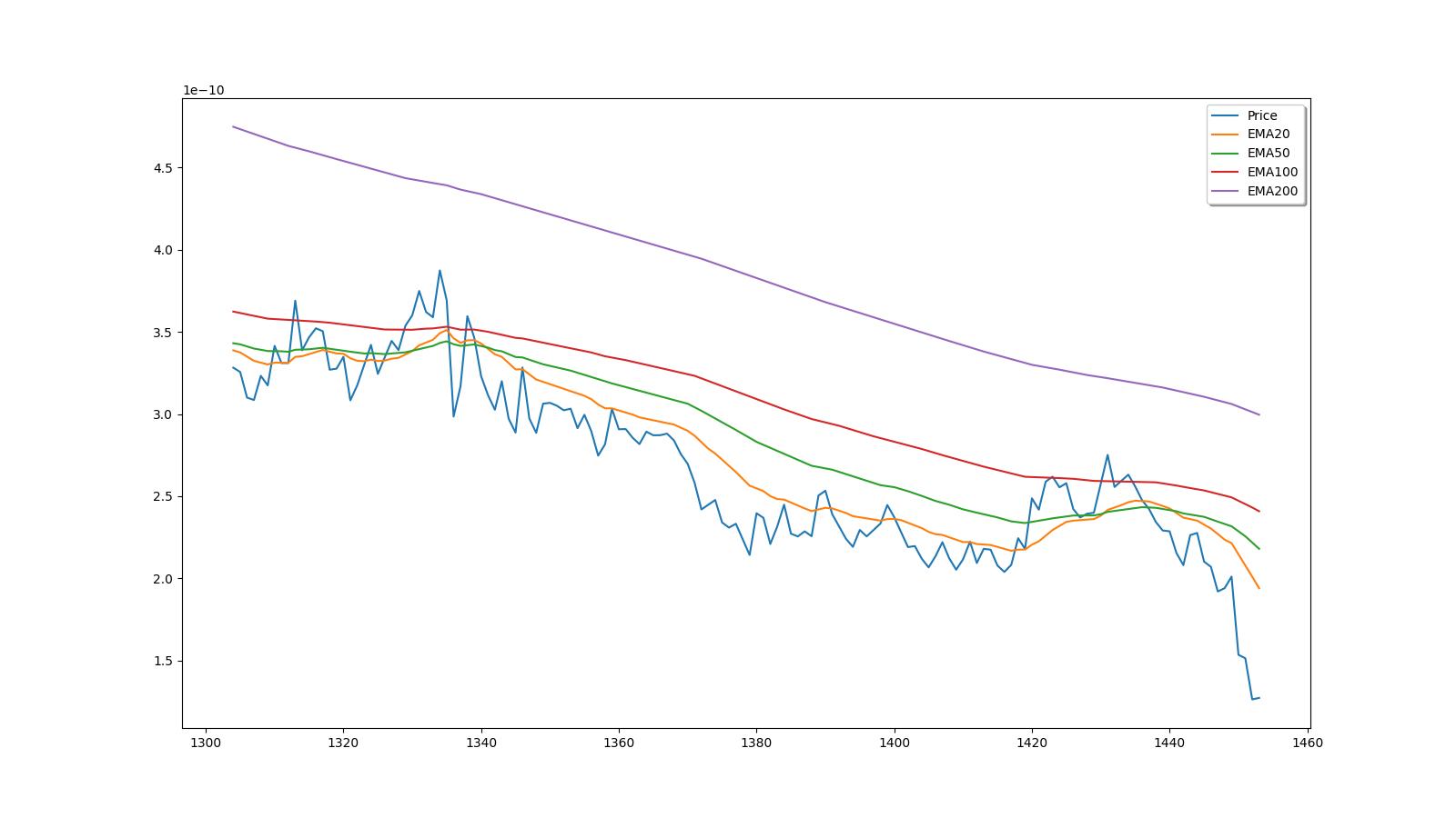 Hamster Exponential Moving Averages
