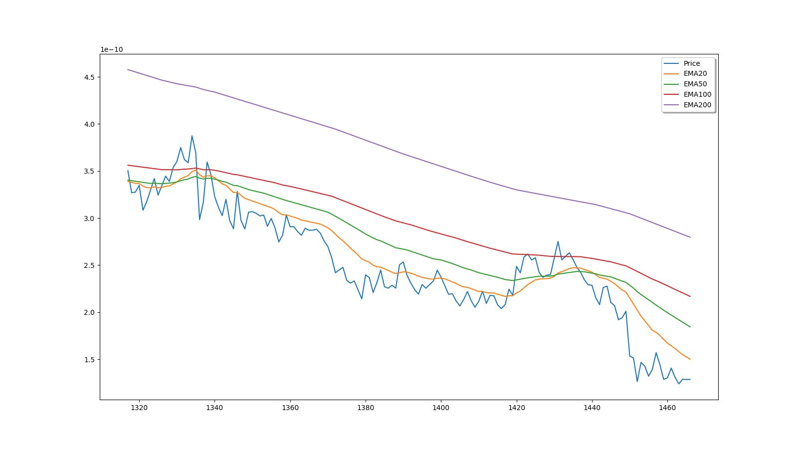Hamster Exponential Moving Averages
