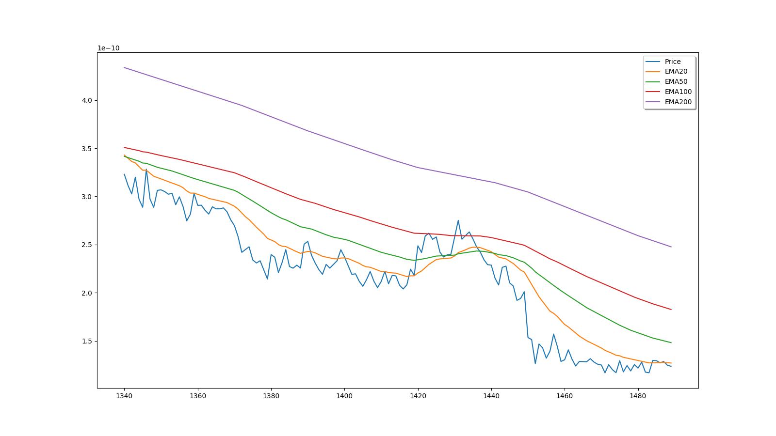 Hamster Exponential Moving Averages