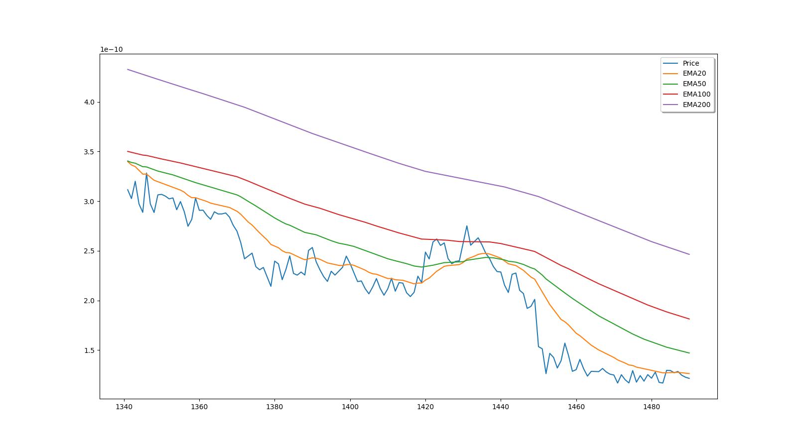 Hamster Exponential Moving Averages