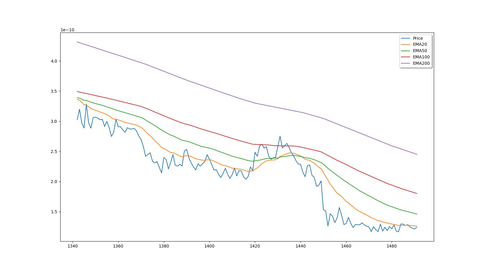 Hamster Exponential Moving Averages