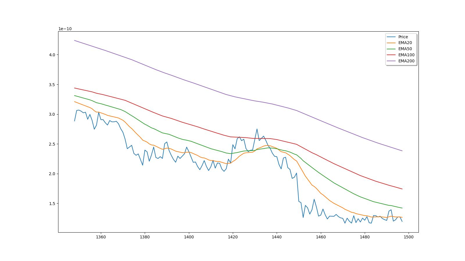 Hamster Exponential Moving Averages