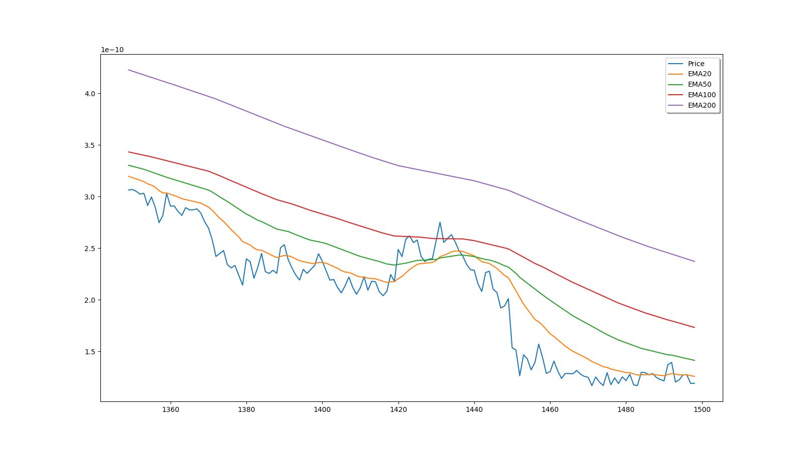 Hamster Exponential Moving Averages