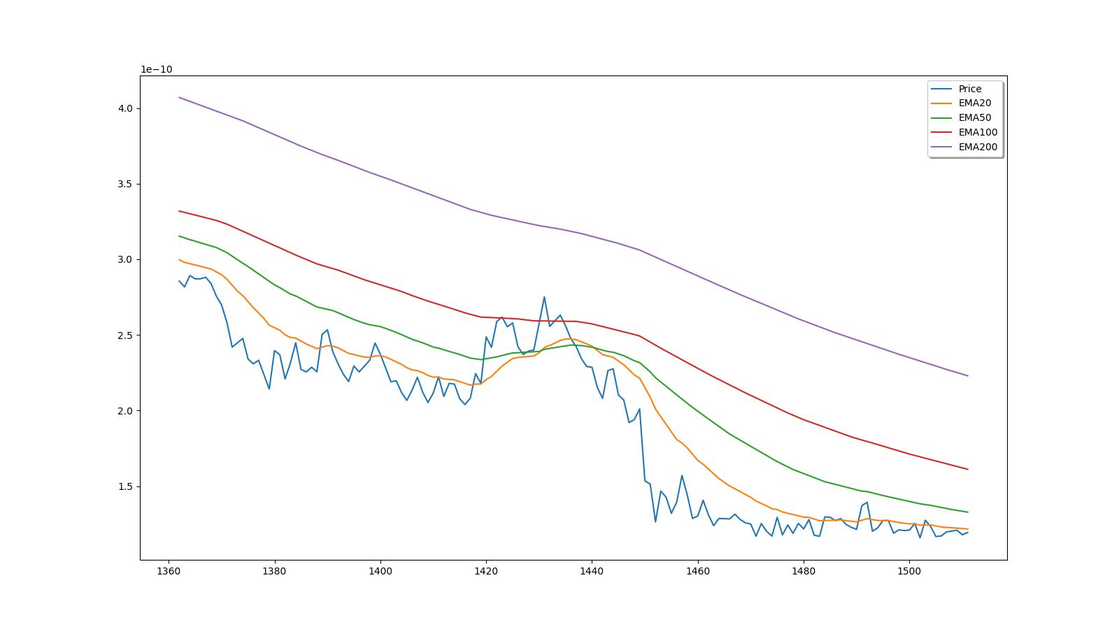 Hamster Exponential Moving Averages