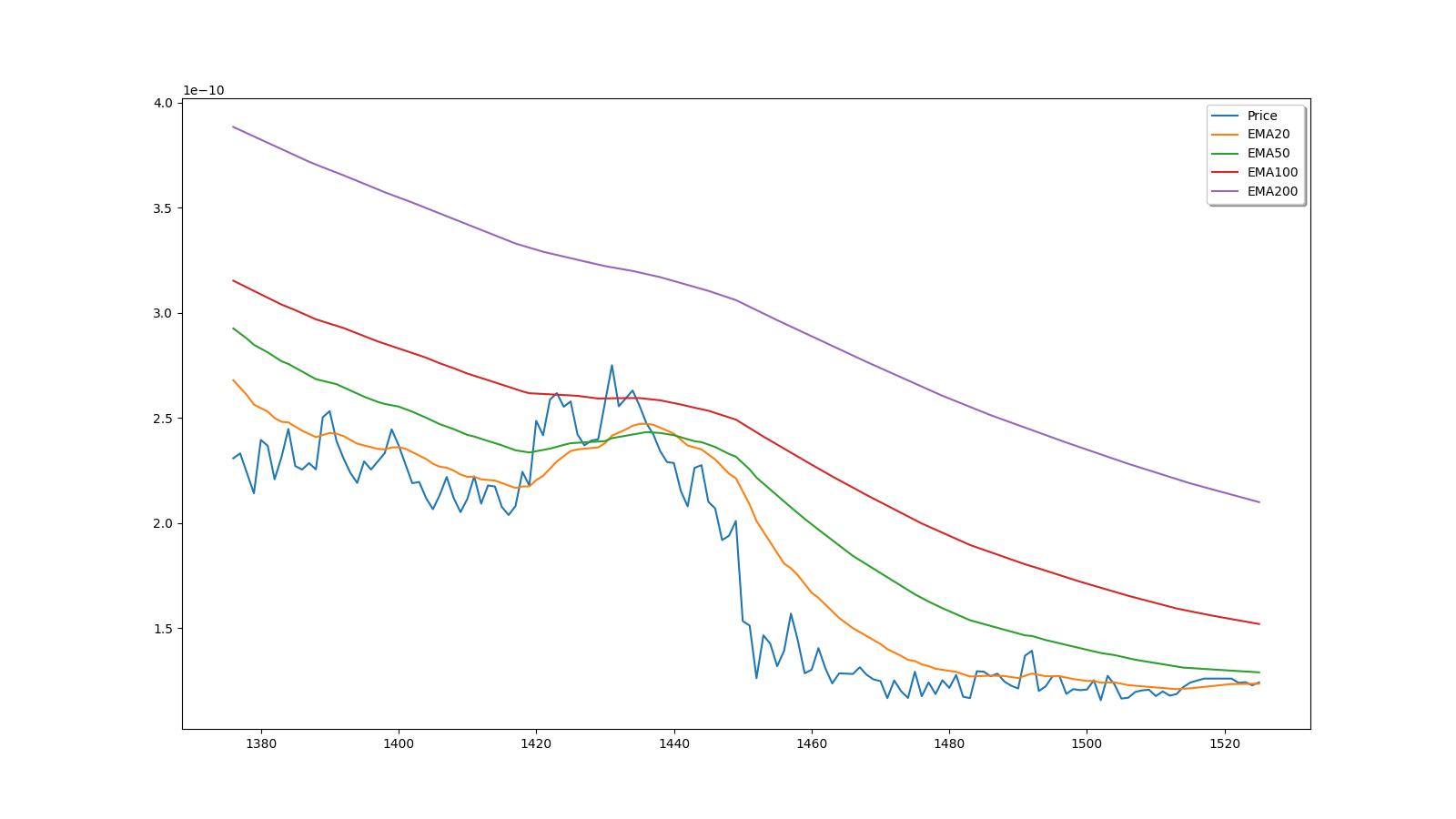 Hamster Exponential Moving Averages