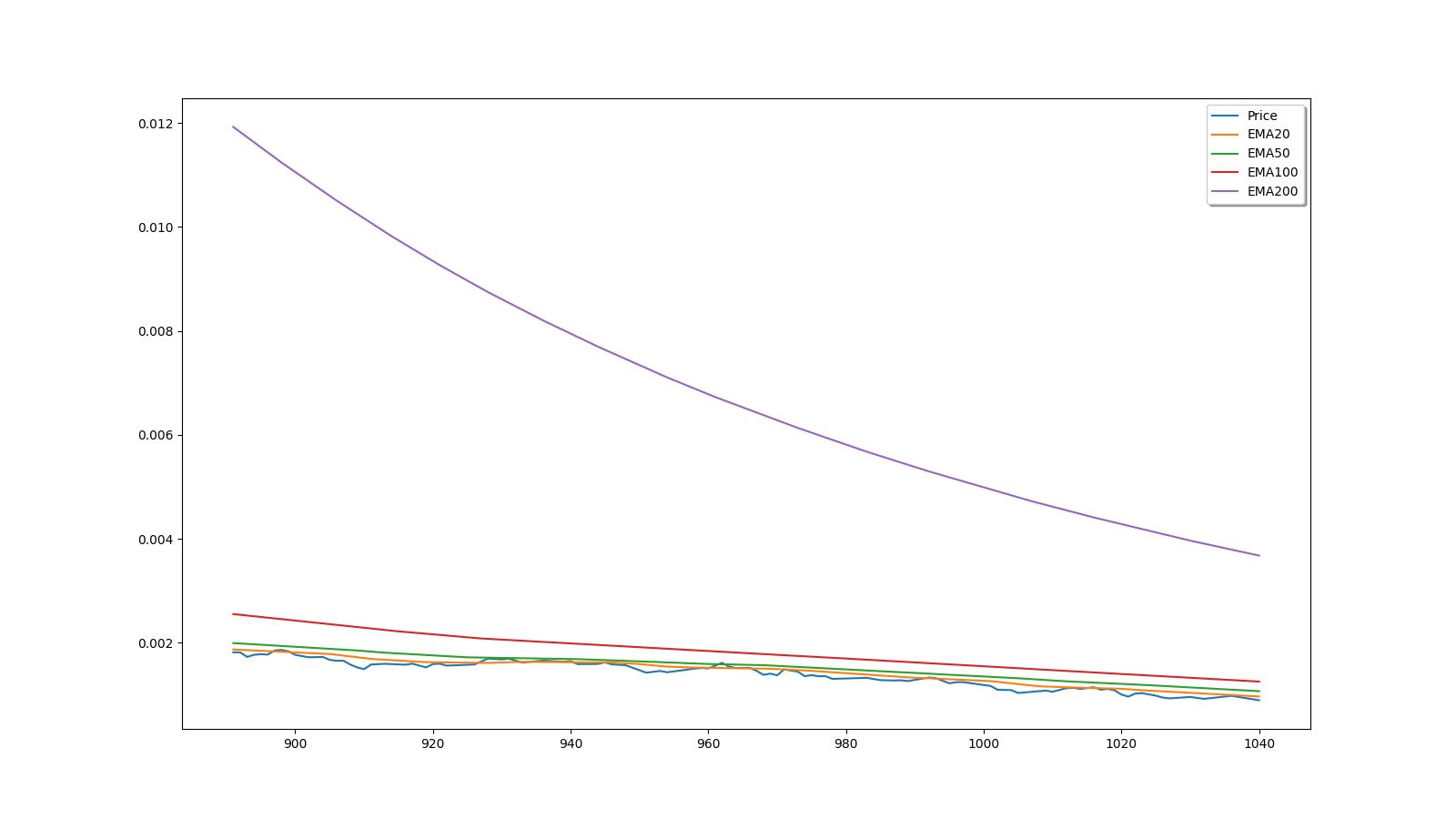 HanChain Exponential Moving Averages